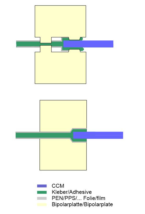 Hydrogen technology - Adhesive film for PEM fuel cells | cmc.de