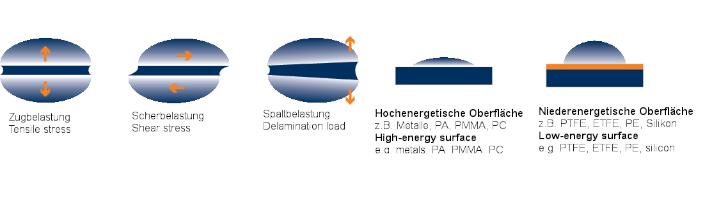Belastungsarten einer Verklebung | cmc.de